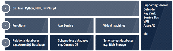 Azure Development Services